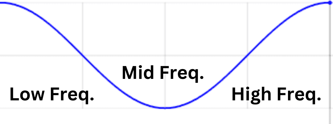 Understanding Mid-Scoops And The Big Muff Tone Circuit - Crazy Chicken ...