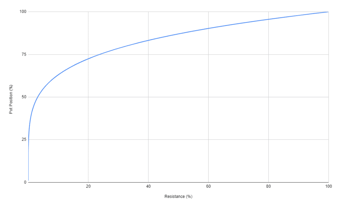A Versus B Potentiometers (And When To Use Them) - Crazy Chicken Guitar ...