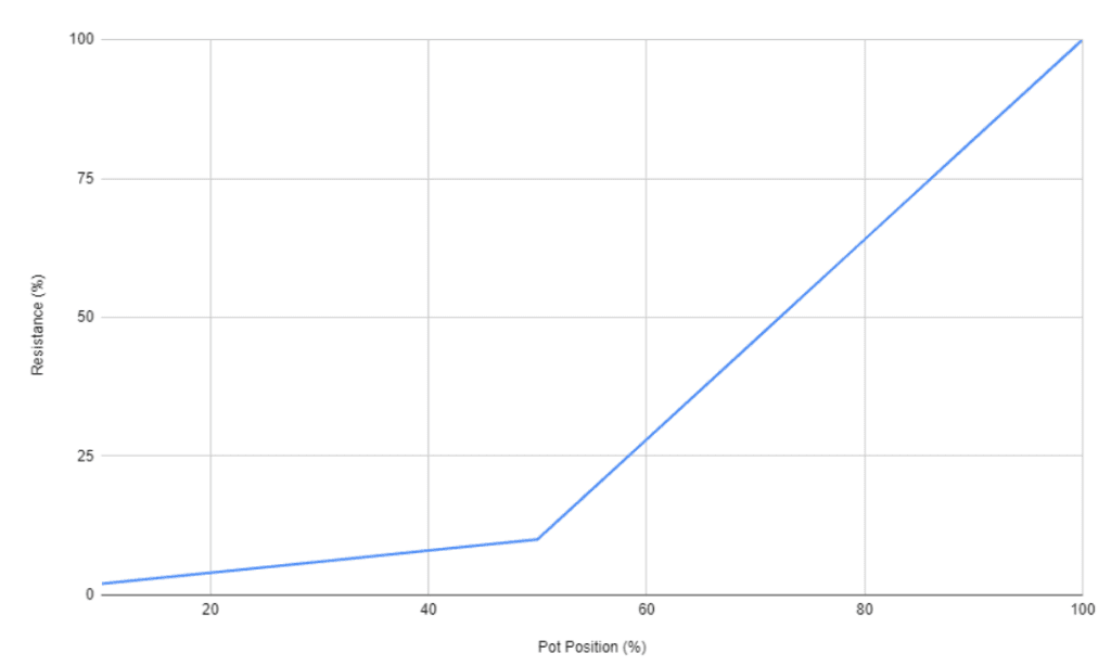 A Versus B Potentiometers (And When To Use Them) - Crazy Chicken Guitar ...